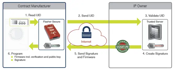 Authentication in Production