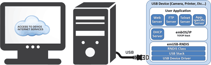 Internet Services & USB devices