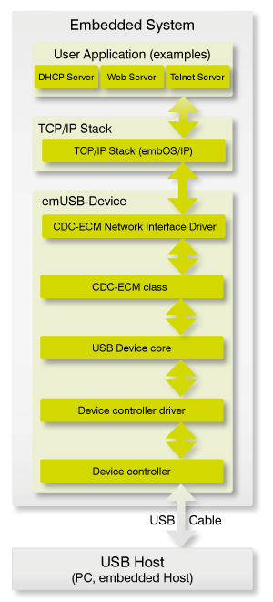New: emUSB-Device Add-On